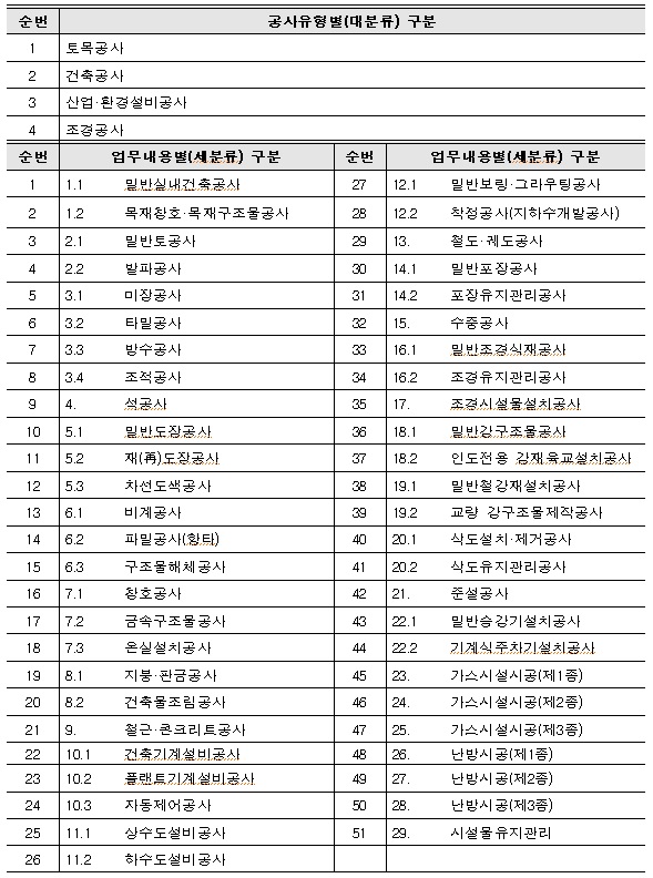 국토부 전문건설공사 실적정보 204개로 세분화