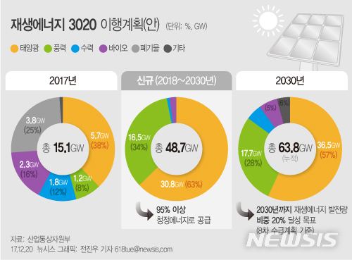 "2030년 재생에너지 발전량 20%" 밑그림 나왔다…태양광, 풍력 등 48.7GW 신규 설치