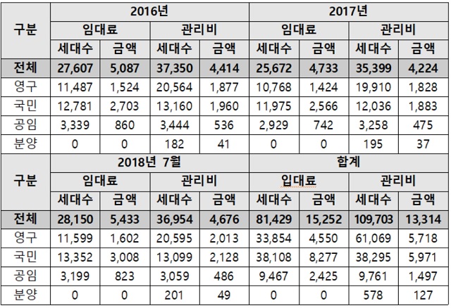 최근 3년간 공공임대 아파트 임대료·관리비 285억원 미납