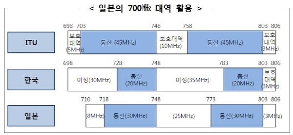 "日, 700MHz 주파수 통신에 사용…UHD는 유료방송 위주로"