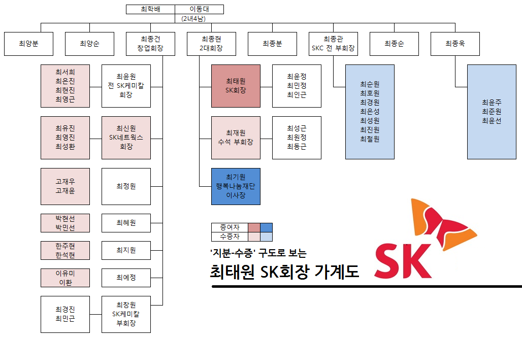 [SK 최태원 지분 증여②] 1조 증여 배경 해석 분분…대상 면면 살펴보니 - 머니투데이방송
