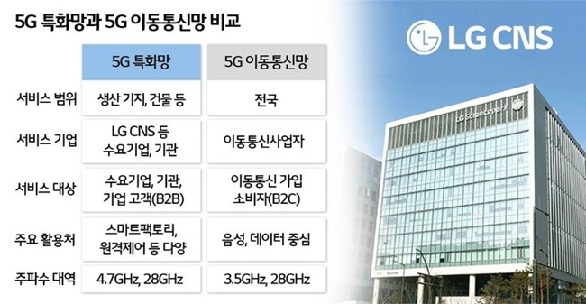 LG CNS, '5G 특화망' 신청…디지털 전환 가속화