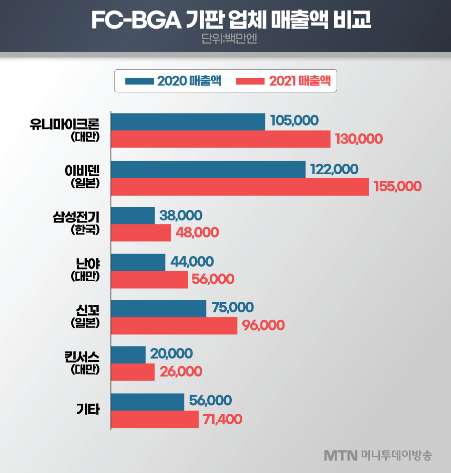 중국도 뛰어들었다..차세대 반도체 기판 투자경쟁 가속