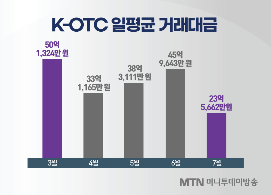 반토막난 장외 시장… IPO시장 부진에 규제까지 겹악재