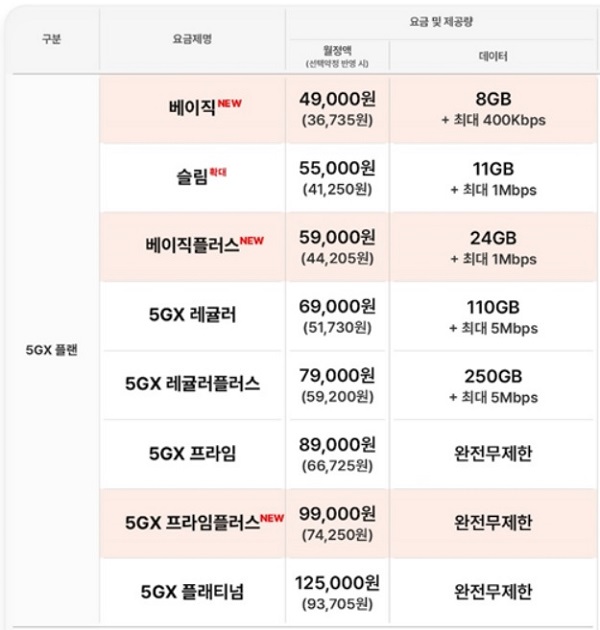 SKT 5G 중간요금제, '24GB·5.9만원' 확정...KT·LG유플러스 '고민'