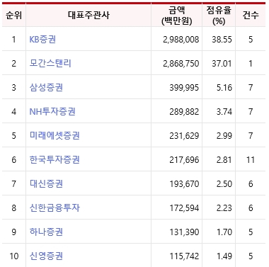 LG엔솔로 IPO 1위 굳힌 KB증권…삼성·한투 ·NH, 2~3위 경쟁
