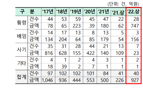 금융권 잇단 횡령에 칼 빼든 금감원 내부통제 강화