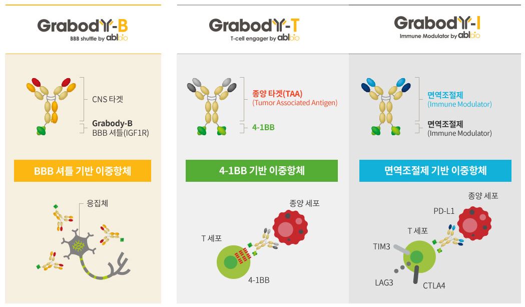 에이비엘바이오, ABL301 미국 임상1상 IND 신청