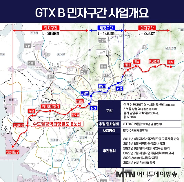국토부, GTX-B 민자구간 재고시…대우건설 팀, 우선협상자 유력