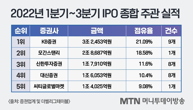 IPO 시장도 순위 '지각변동'…빅3 밀리고 KB·신한·대신증권 '껑충'