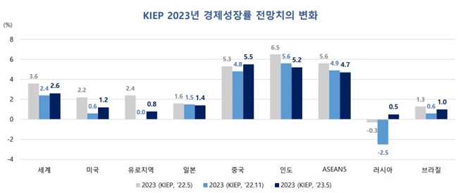 KIEP "올해 금리 인하 가능성 낮아…세계경제 2.6% 성장"