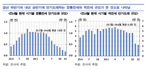 깡통전세·역전세 물량 쏟아진다…하반기부터 만기 도래