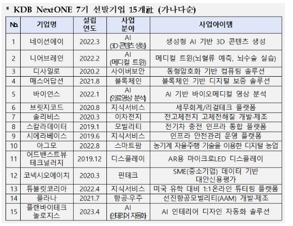 산은, 'KDB NextONE' 7기 스타트업 보육프로그램 시작