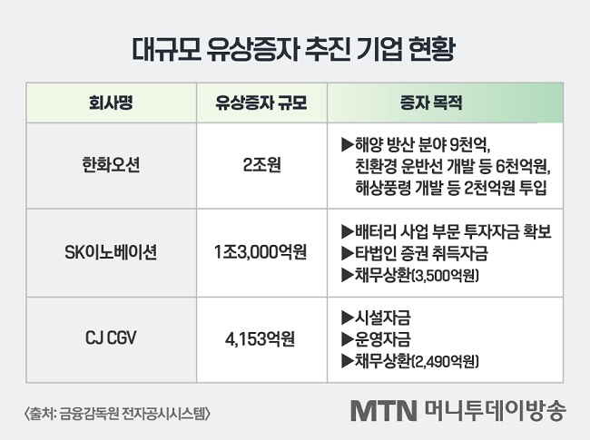 [공다방] 한화오션·SK이노베이션 그리고 CJ CGV…유상증자 흥패를 가른 '이것'은?