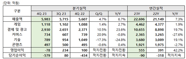 NHN, 작년 영업익 555억원…전년 대비 42.2% 늘어