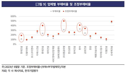 건설사 유동성 확보 총력…계열사 지원에 자산 매각