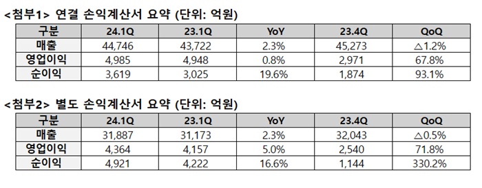 SKT, 1분기 영업익 4985억…전년比 0.8%↑ 'AI가 견인'