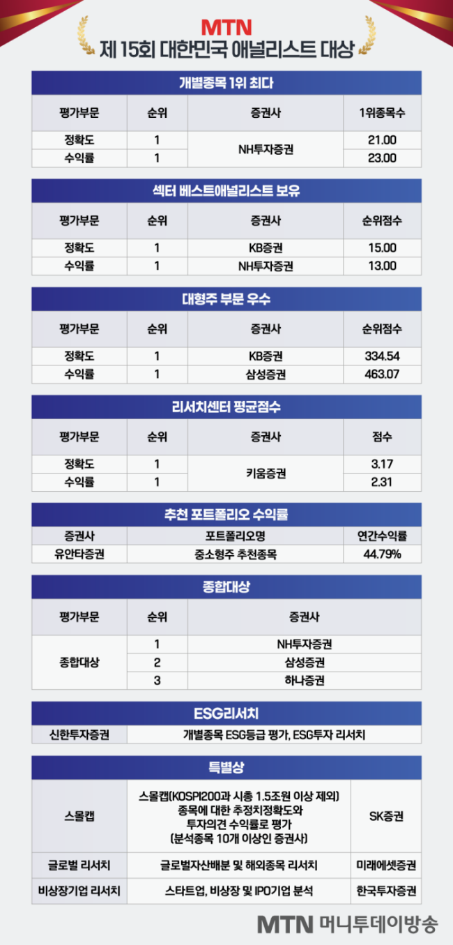 [제15회 대한민국 애널리스트 대상] NH투자증권, 4년 만 '왕좌' 탈환…중소형사 '약진'