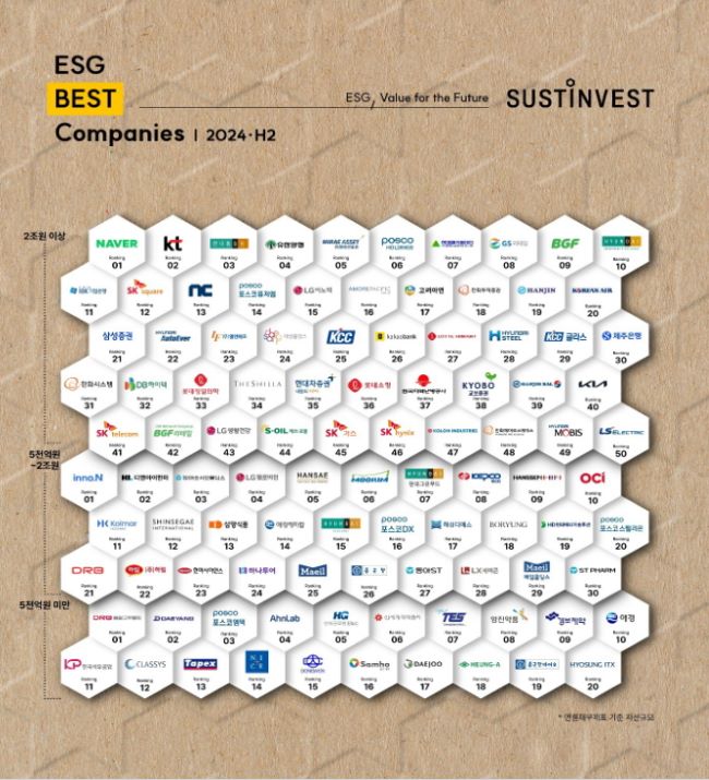 서스틴베스트, ESG 베스트 기업 100곳 선정…NAVER·KT·현대홈쇼핑·HK이노엔 등 영예