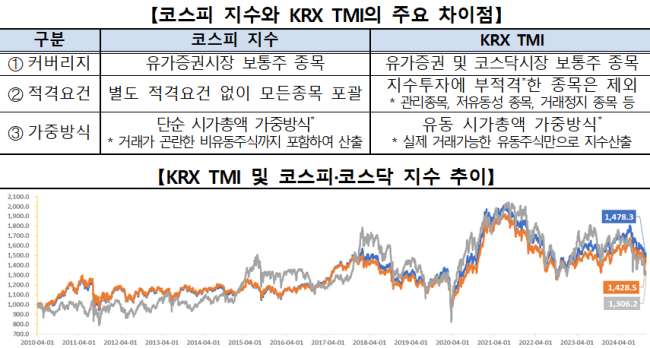 한국거래소, 코스피·코스닥 통합 시황 지수 'KRX TMI' 13일 공개