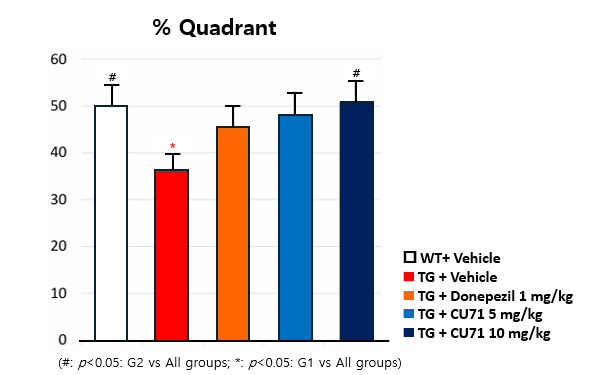 [단독] 큐라클 CU71, 전임상서 알츠하이머 신약 가능성 확인…물질‧용도특허 완료
