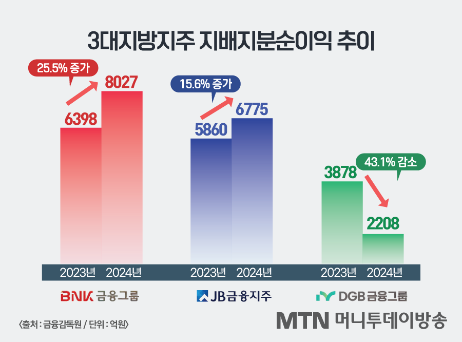 BNK · JB '방긋' DGB '울상'…충당금에 실적 희비 갈린 2024년