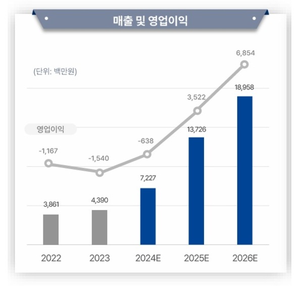 '싸고 빠르고 정확한' AIoT…심플랫폼, 내달 코스닥 도전장 [IPO현미경]