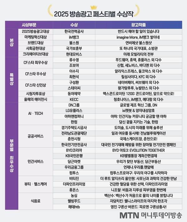올해 이 광고로 뜨거웠다...'MTN 2025 방송광고페스티벌' 성료 [MTN 현장+]